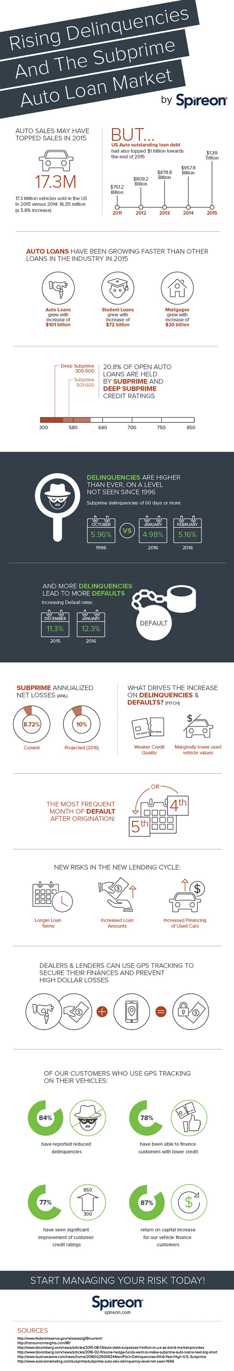 Rising Delinquencies & the Subprime Auto Loan Market